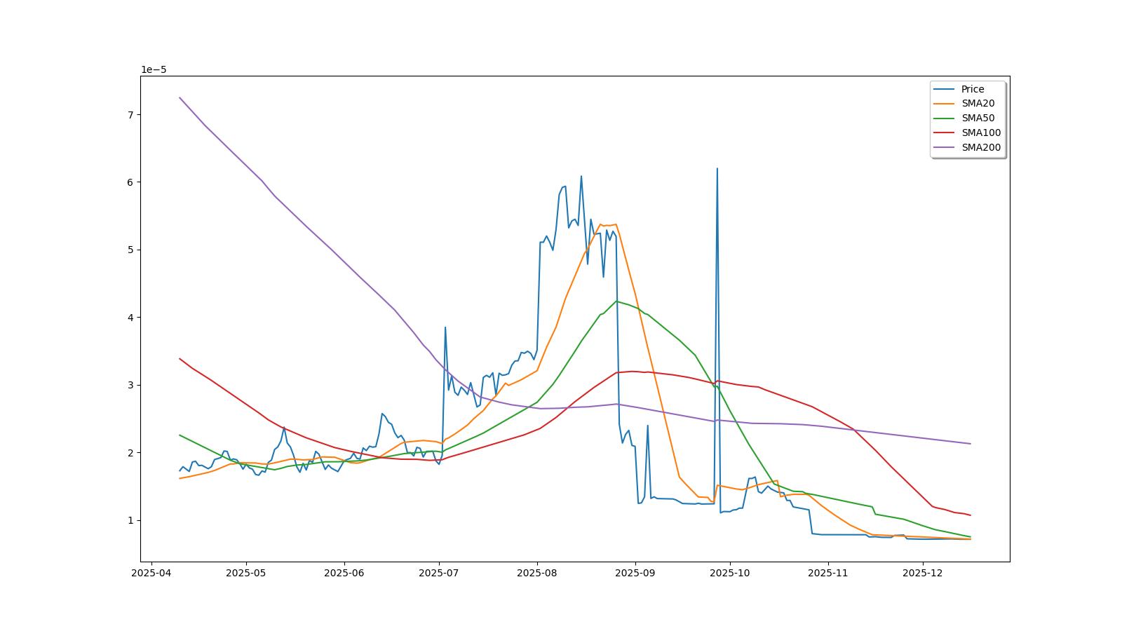 Tidal Finance Simple Moving Averages