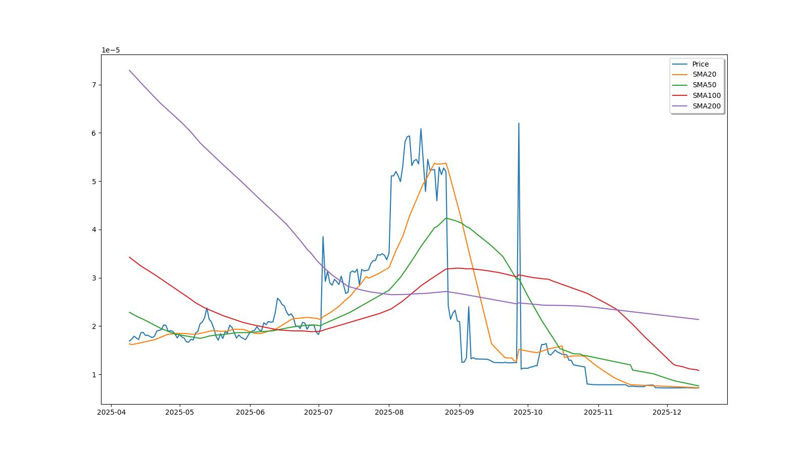 Tidal Finance Simple Moving Averages