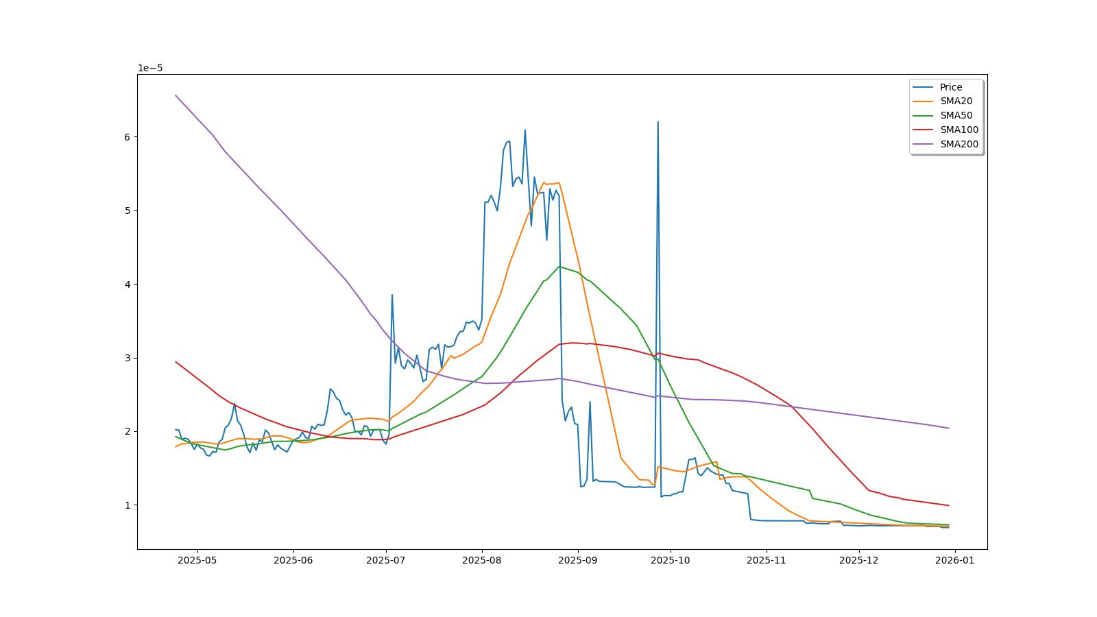 Tidal Finance Simple Moving Averages