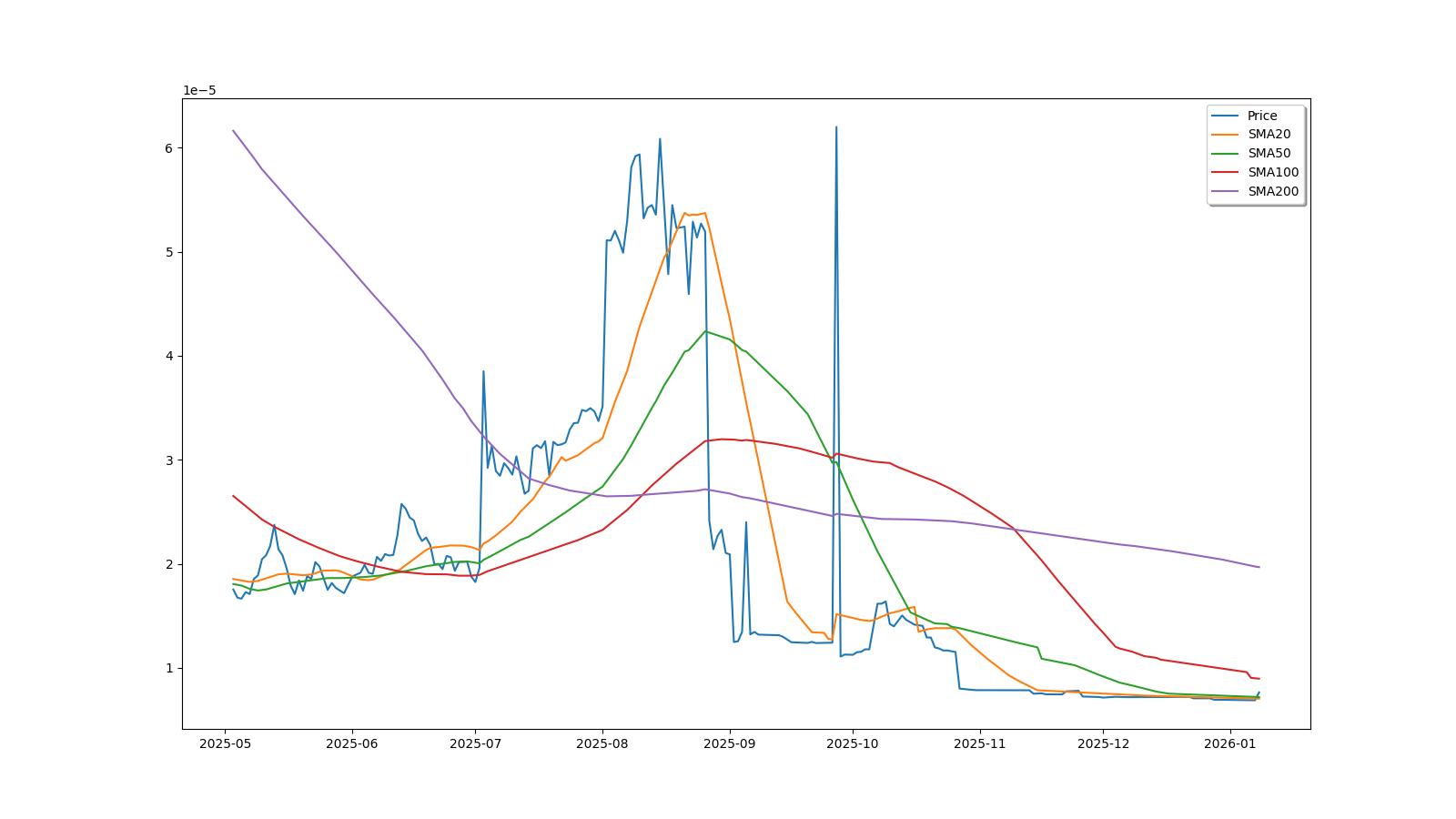 Tidal Finance Simple Moving Averages
