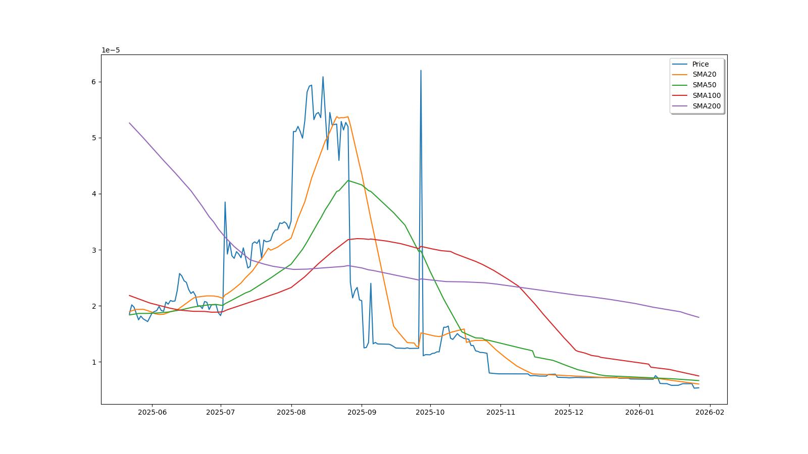 Tidal Finance Simple Moving Averages