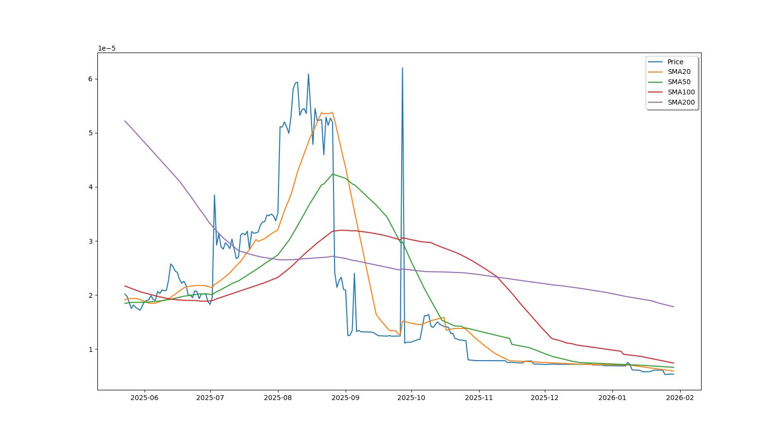 Tidal Finance Simple Moving Averages