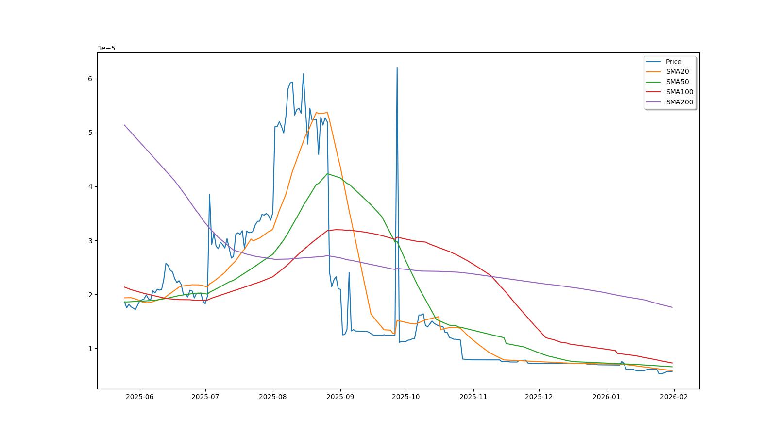 Tidal Finance Simple Moving Averages