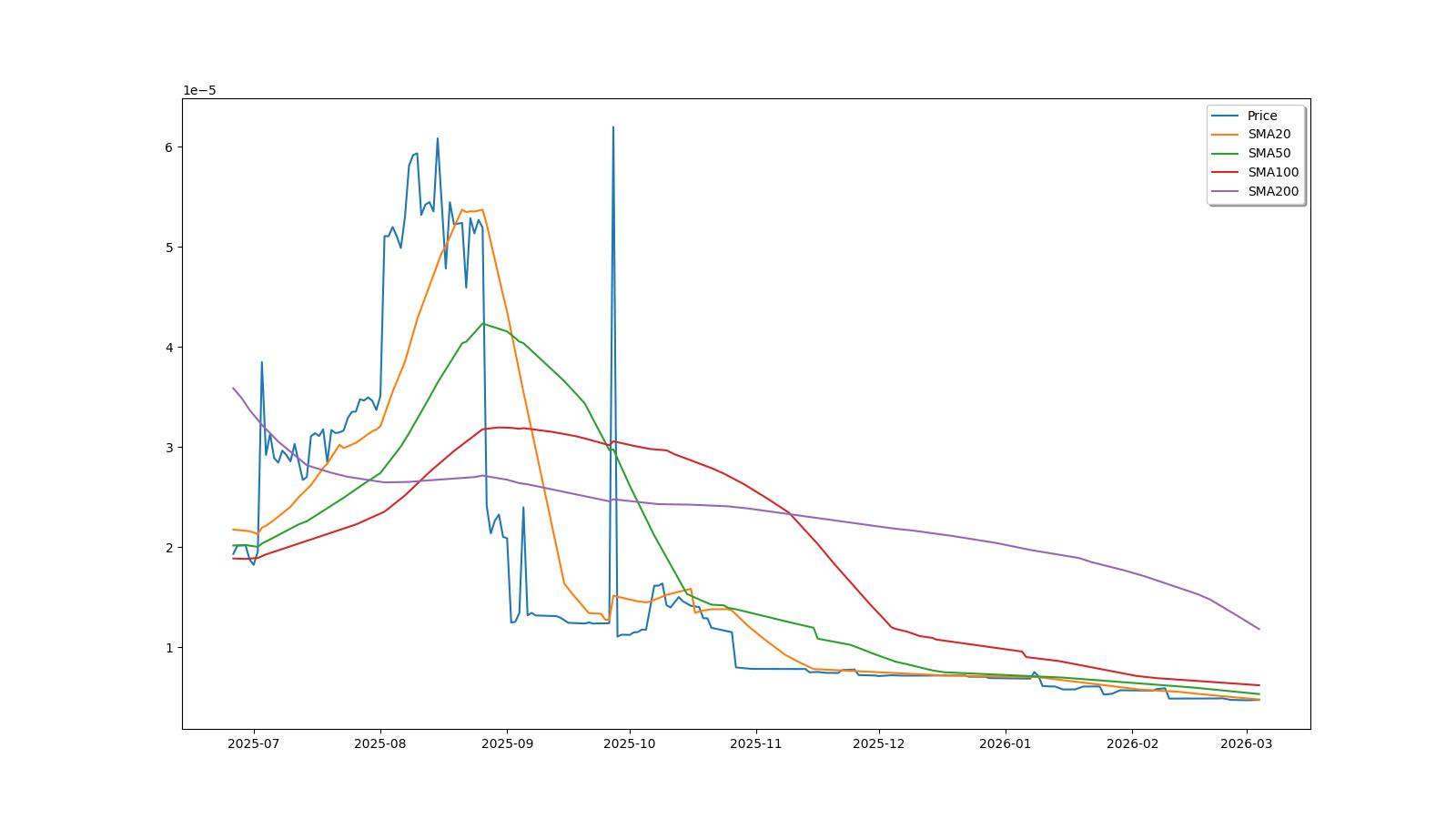 Tidal Finance Simple Moving Averages