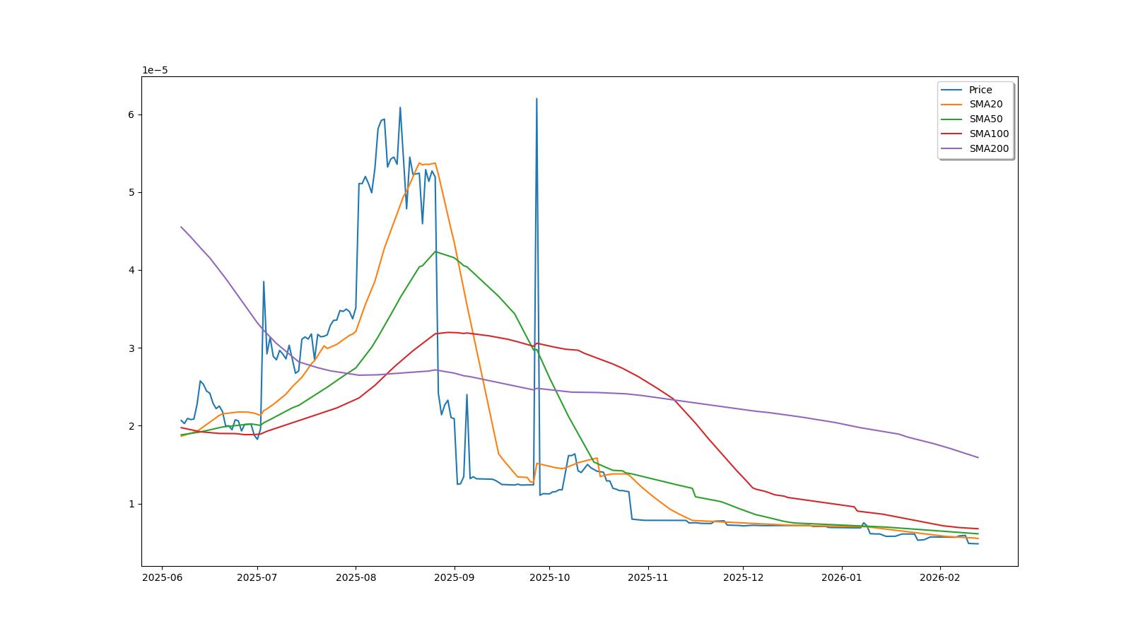 Tidal Finance Simple Moving Averages