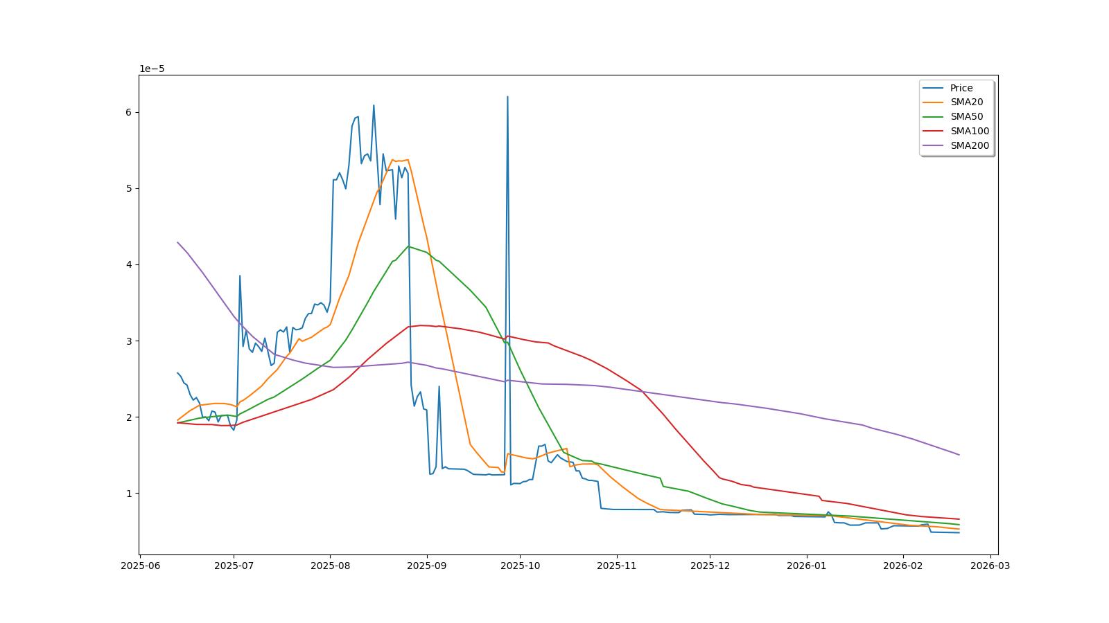 Tidal Finance Simple Moving Averages