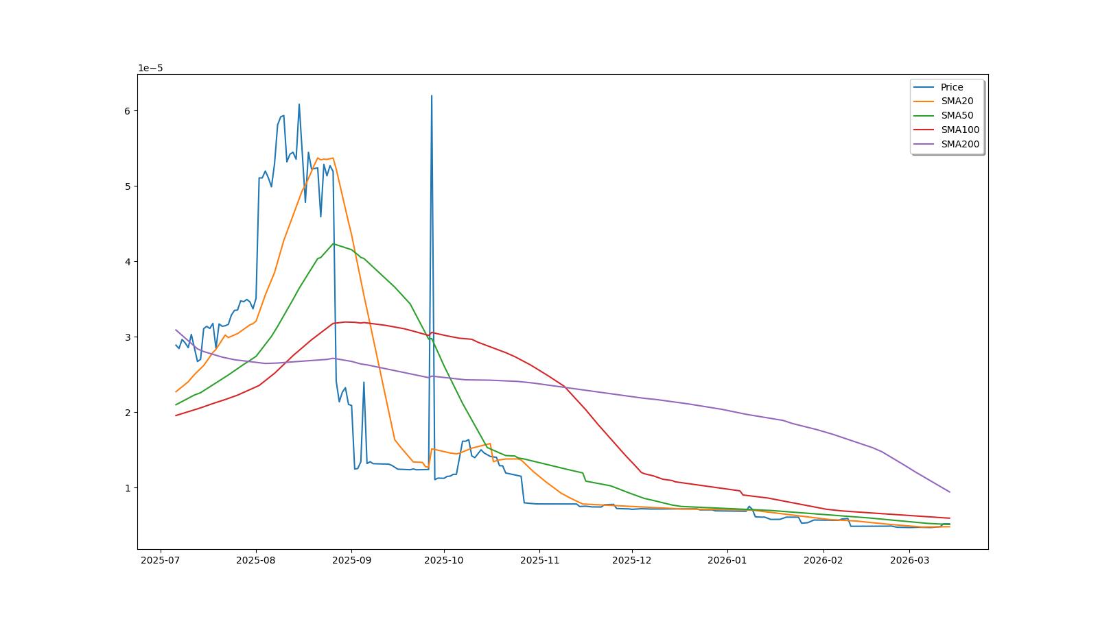 Tidal Finance Simple Moving Averages