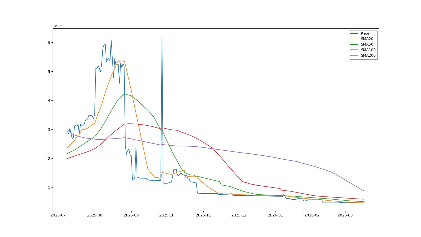 Tidal Finance Simple Moving Averages