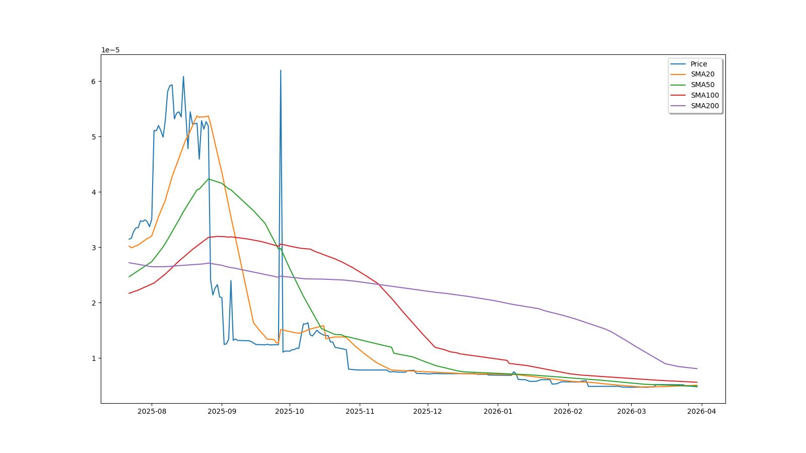 Tidal Finance Simple Moving Averages