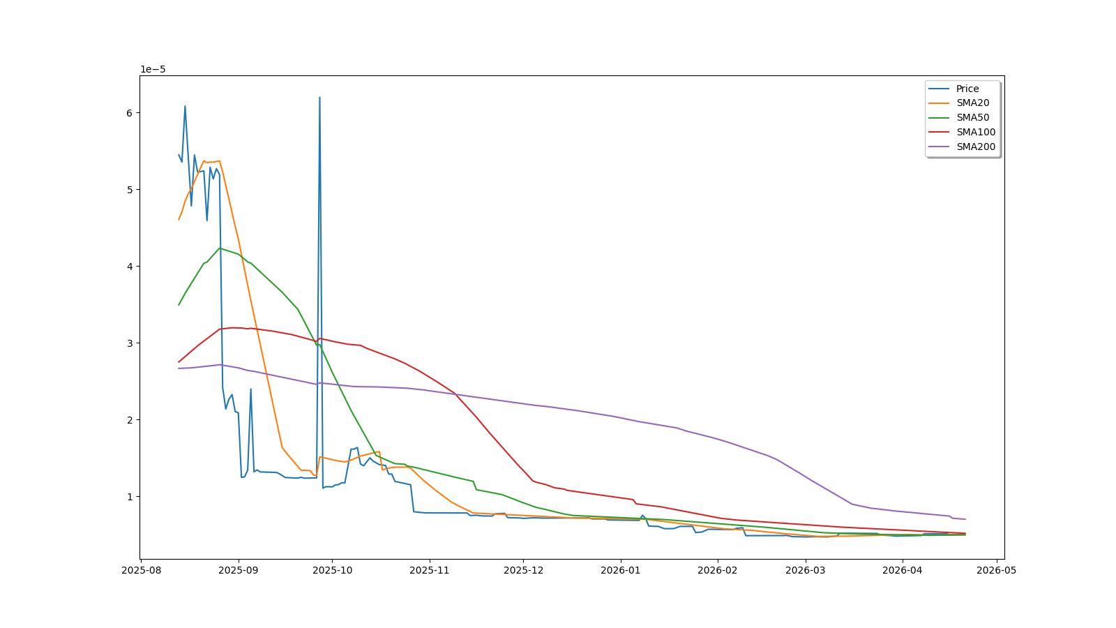 Tidal Finance Simple Moving Averages