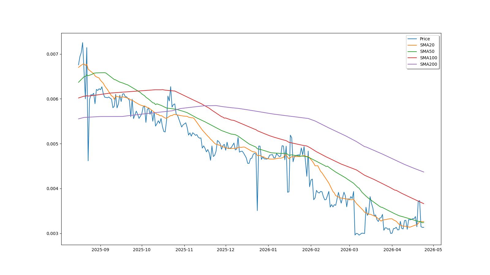 Tierion Simple Moving Averages