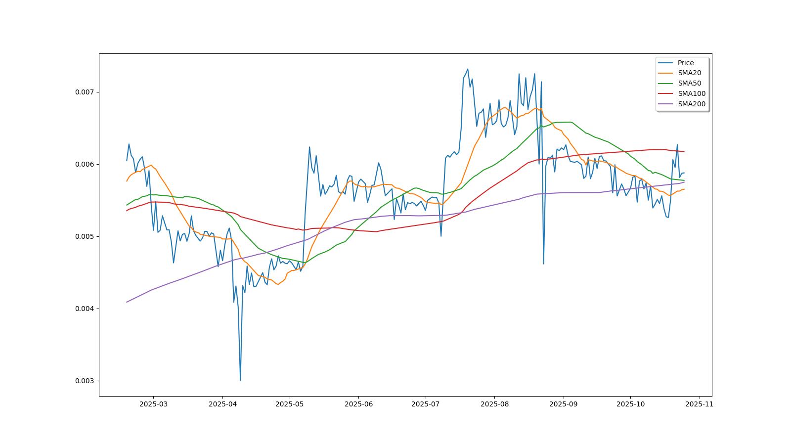 티에리온 Simple Moving Averages