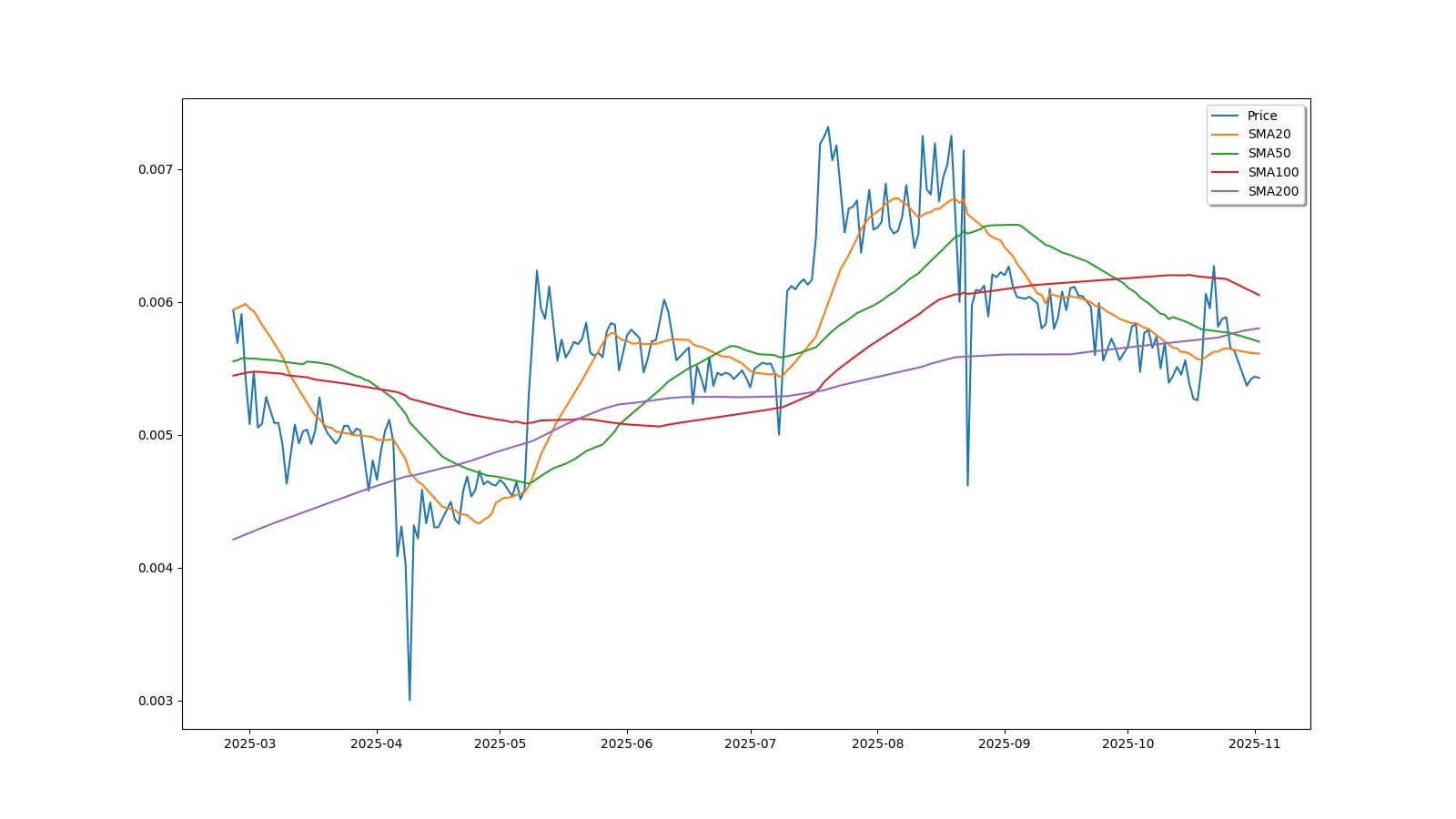 Tierion Simple Moving Averages