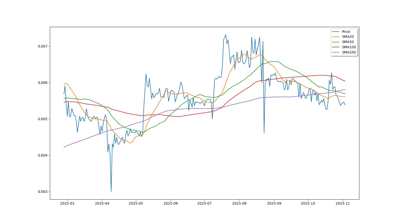 Tierion Simple Moving Averages