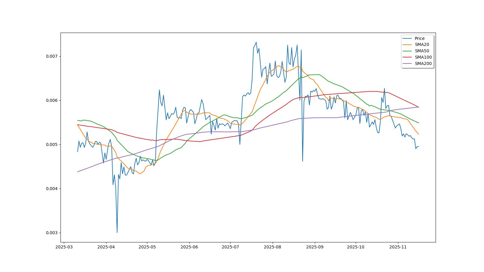 Tierion Simple Moving Averages