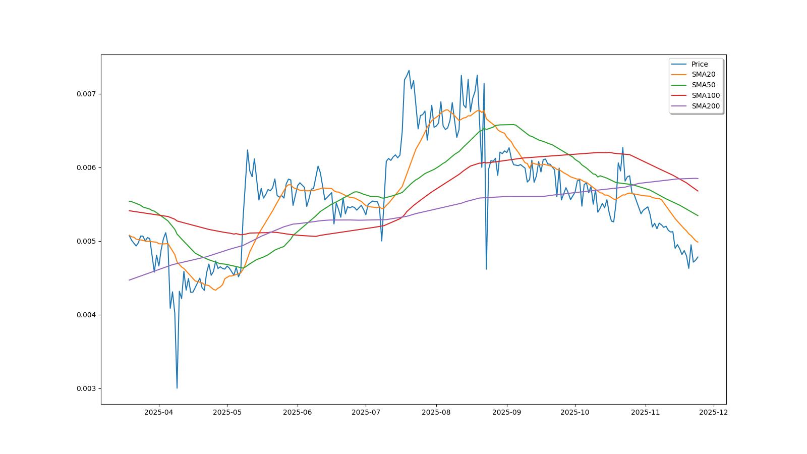 Tierion Simple Moving Averages