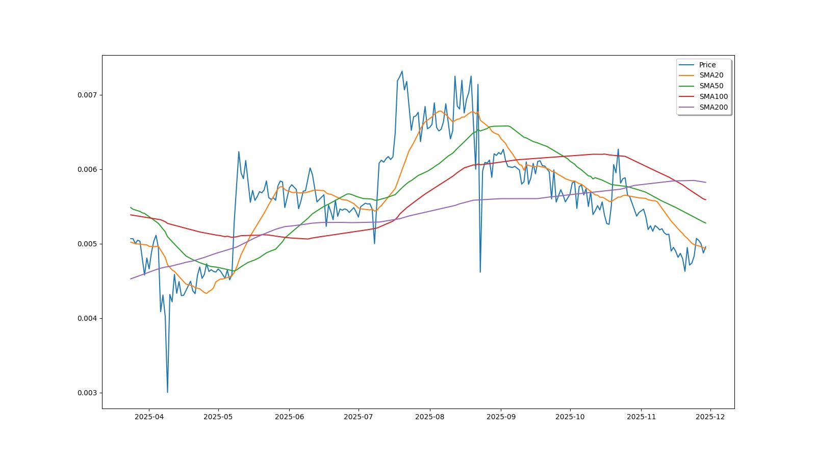 Tierion Simple Moving Averages