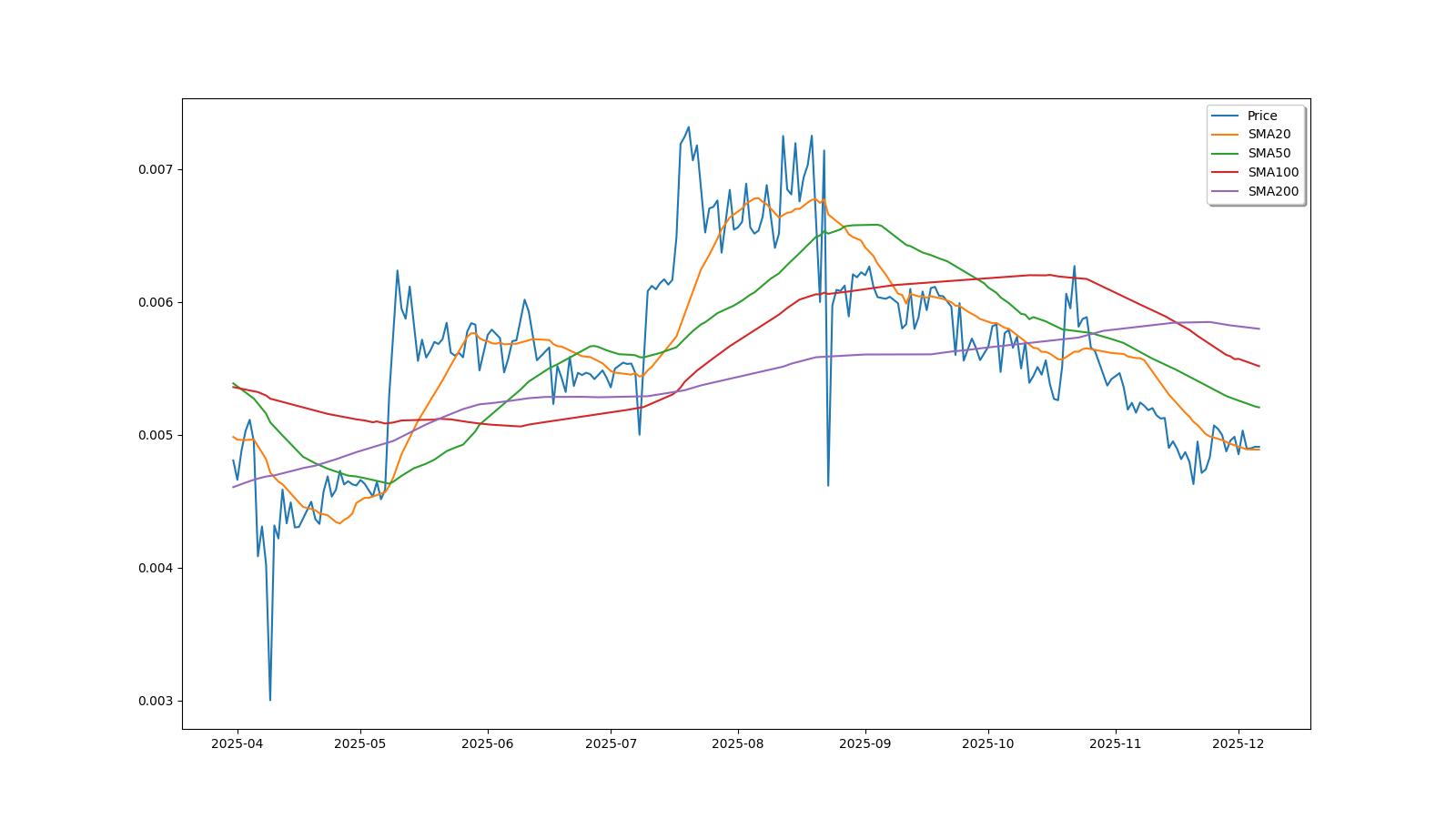 Tierion Simple Moving Averages