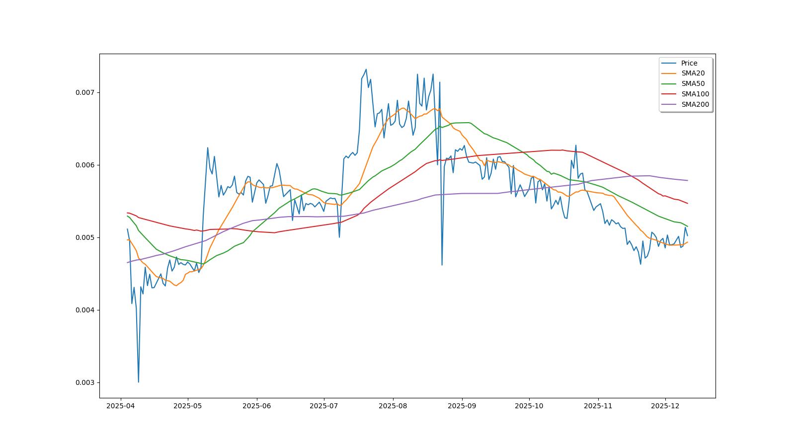 Tierion Simple Moving Averages