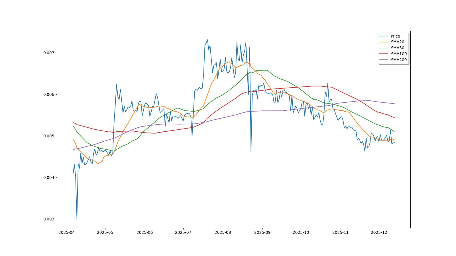 Tierion Simple Moving Averages