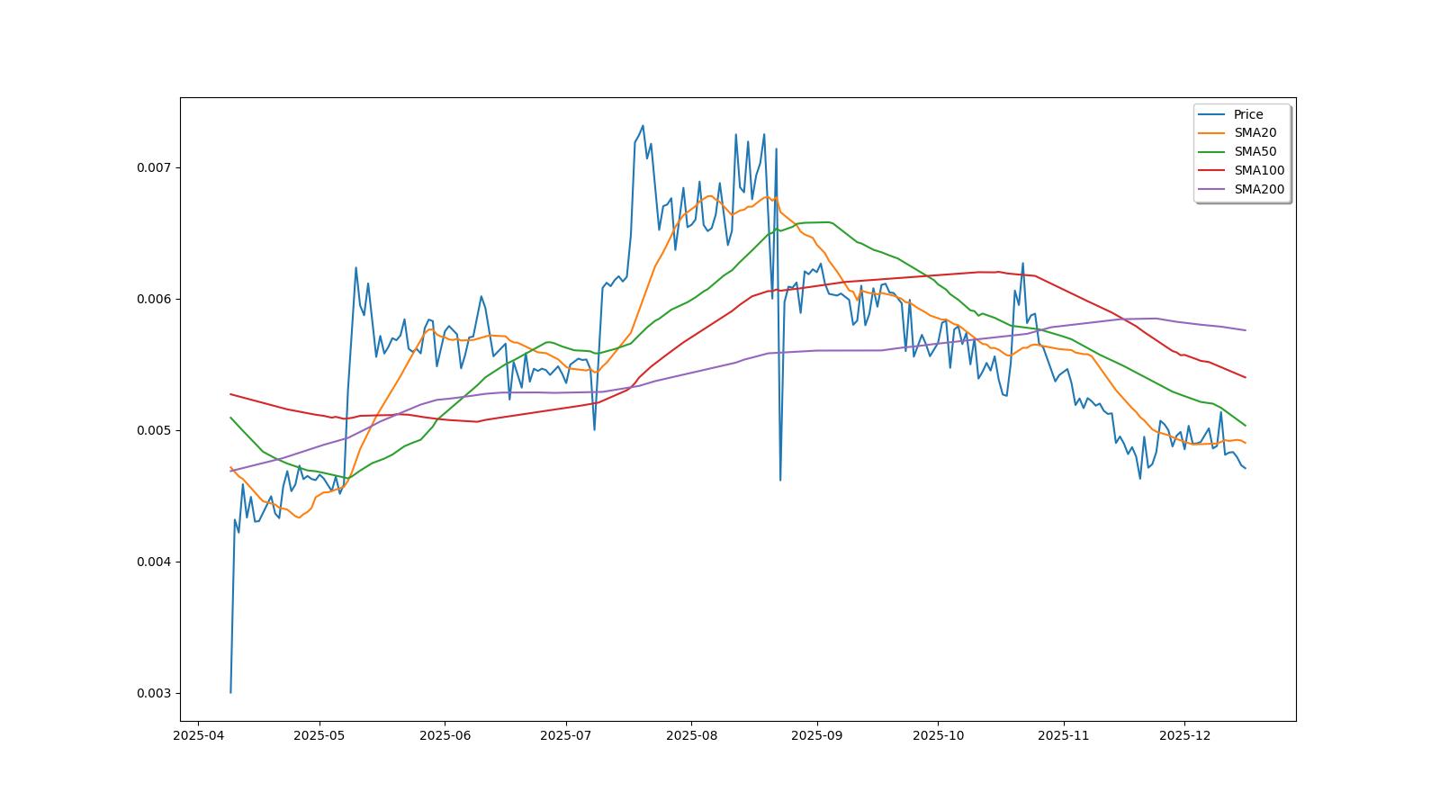Tierion Simple Moving Averages