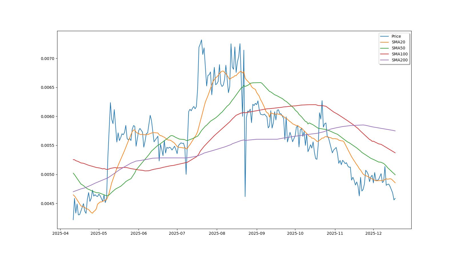 Tierion Simple Moving Averages