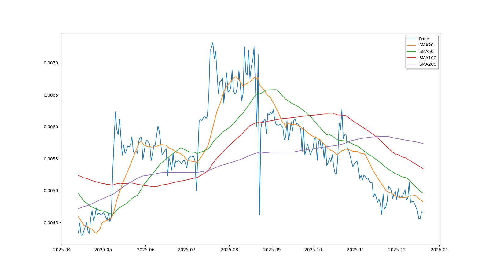 Tierion Simple Moving Averages