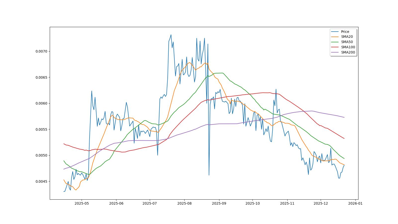 Tierion Simple Moving Averages