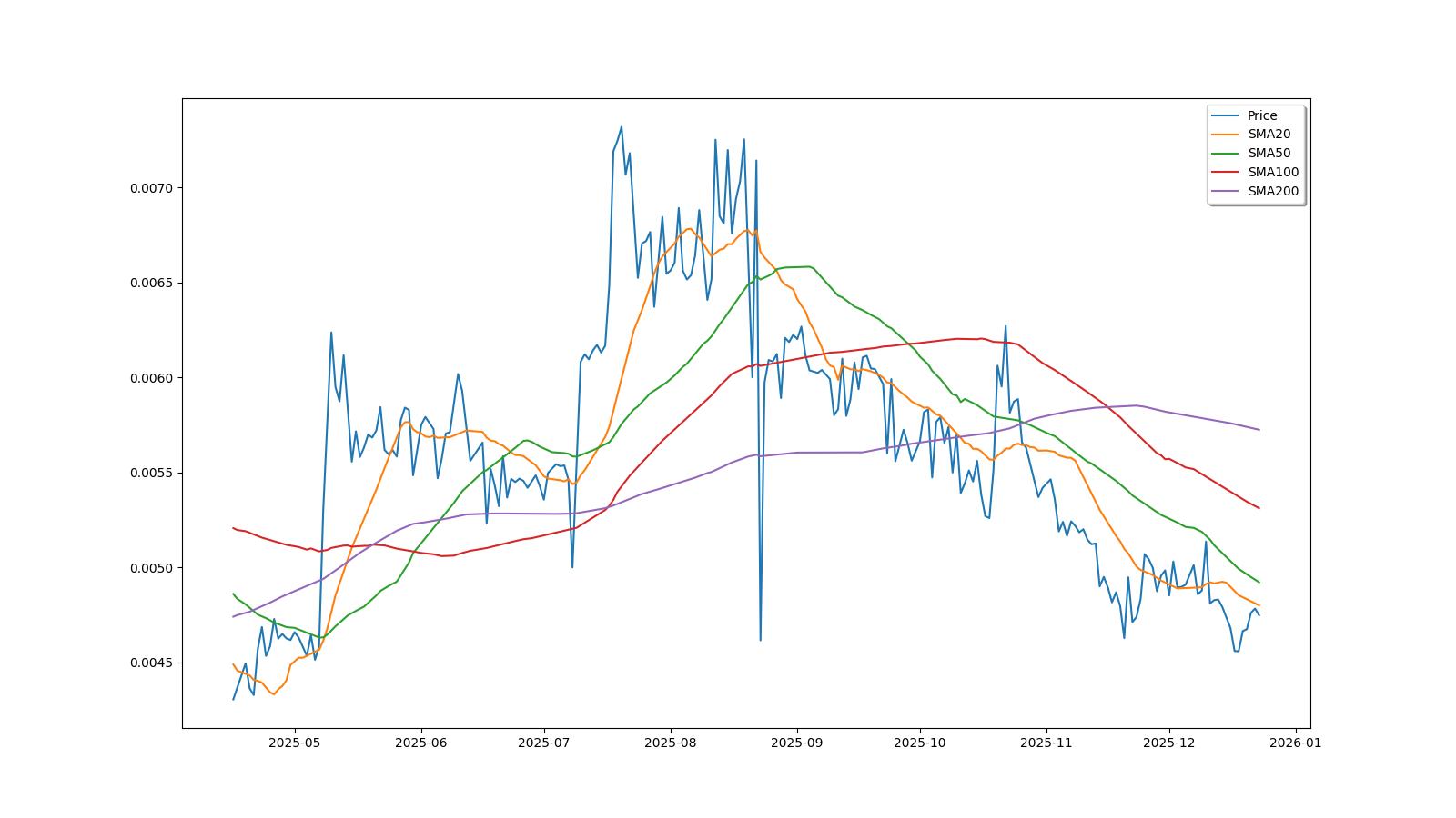 Tierion Simple Moving Averages