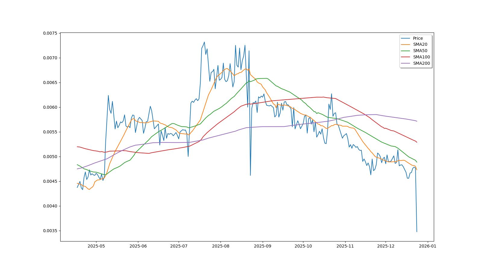 Tierion Simple Moving Averages