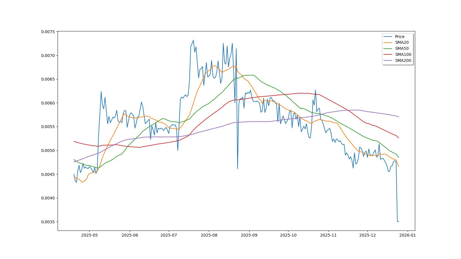 티에리온 Simple Moving Averages