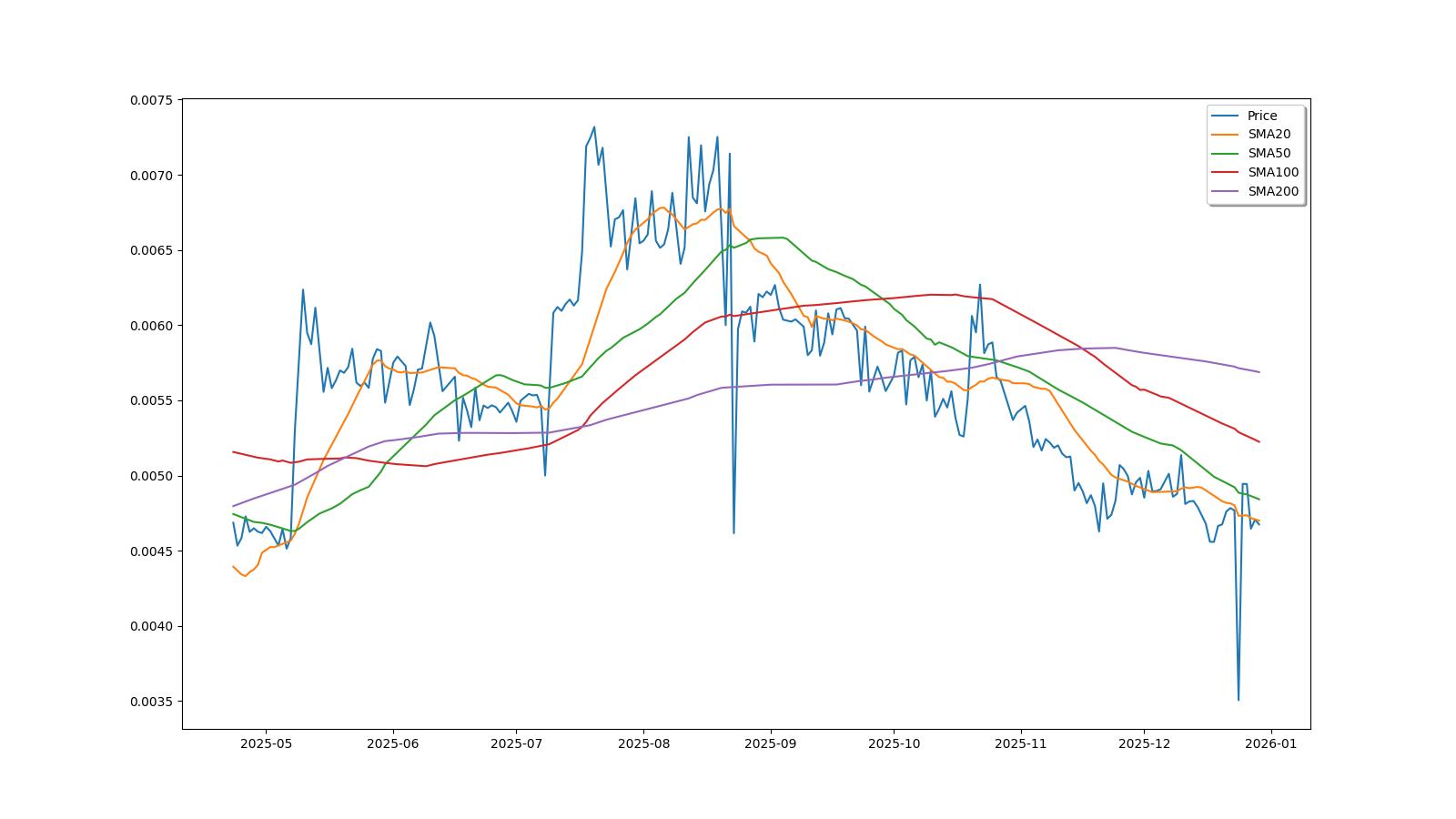 Tierion Simple Moving Averages