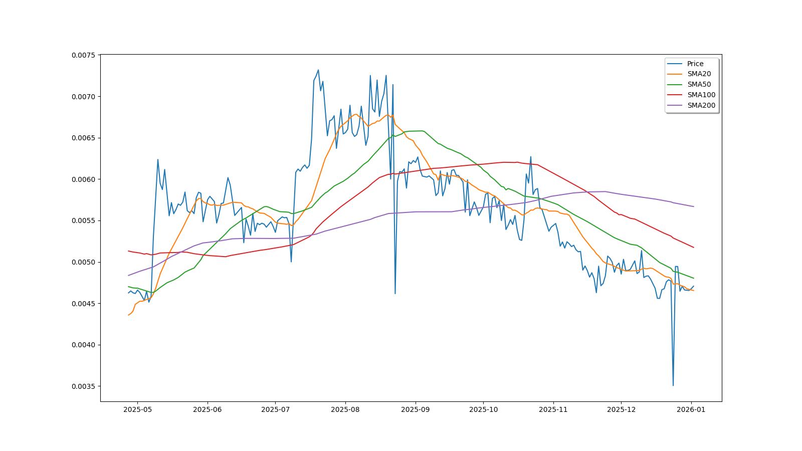 Tierion Simple Moving Averages