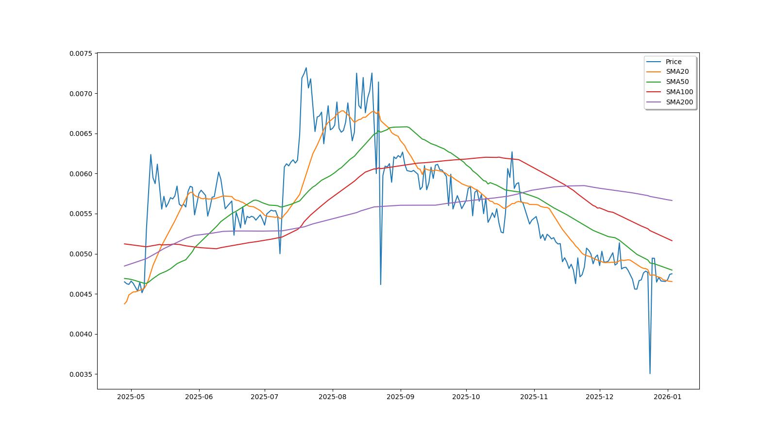Tierion Simple Moving Averages