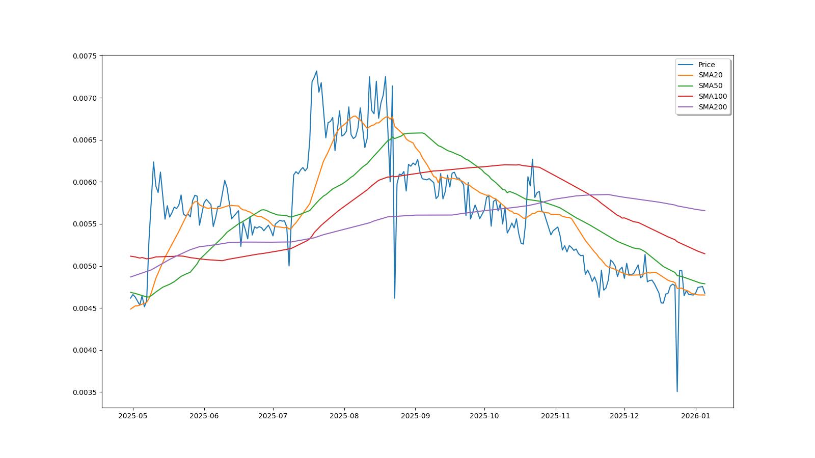 Tierion Simple Moving Averages