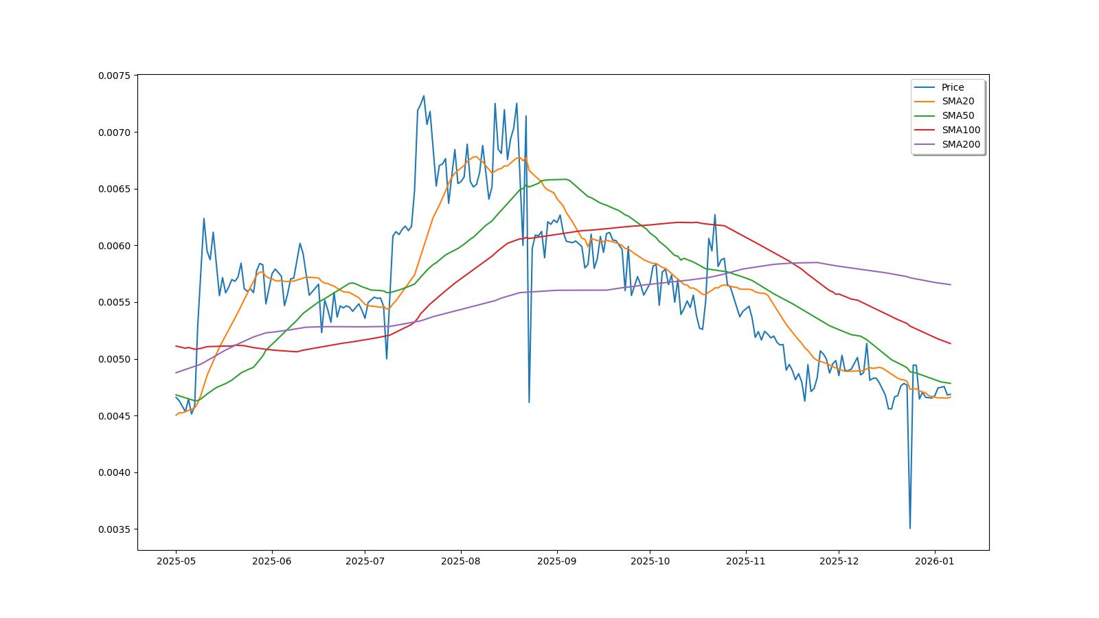 Tierion Simple Moving Averages