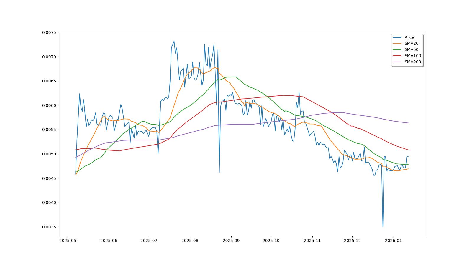 Tierion Simple Moving Averages