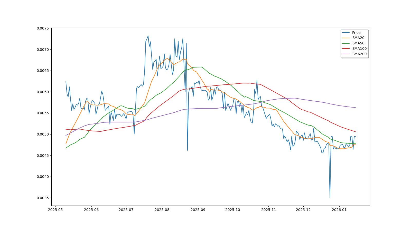 Tierion Simple Moving Averages