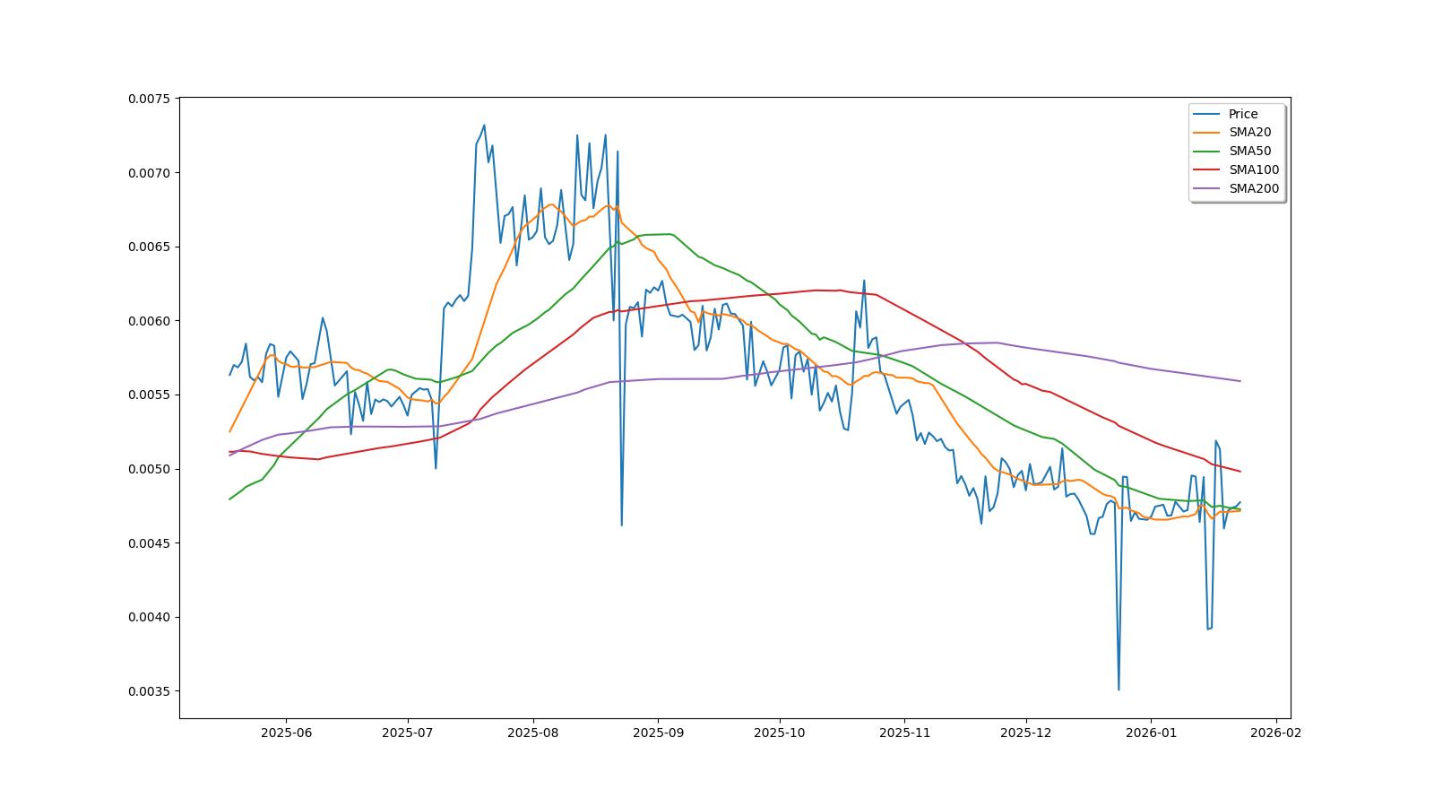 Tierion Simple Moving Averages