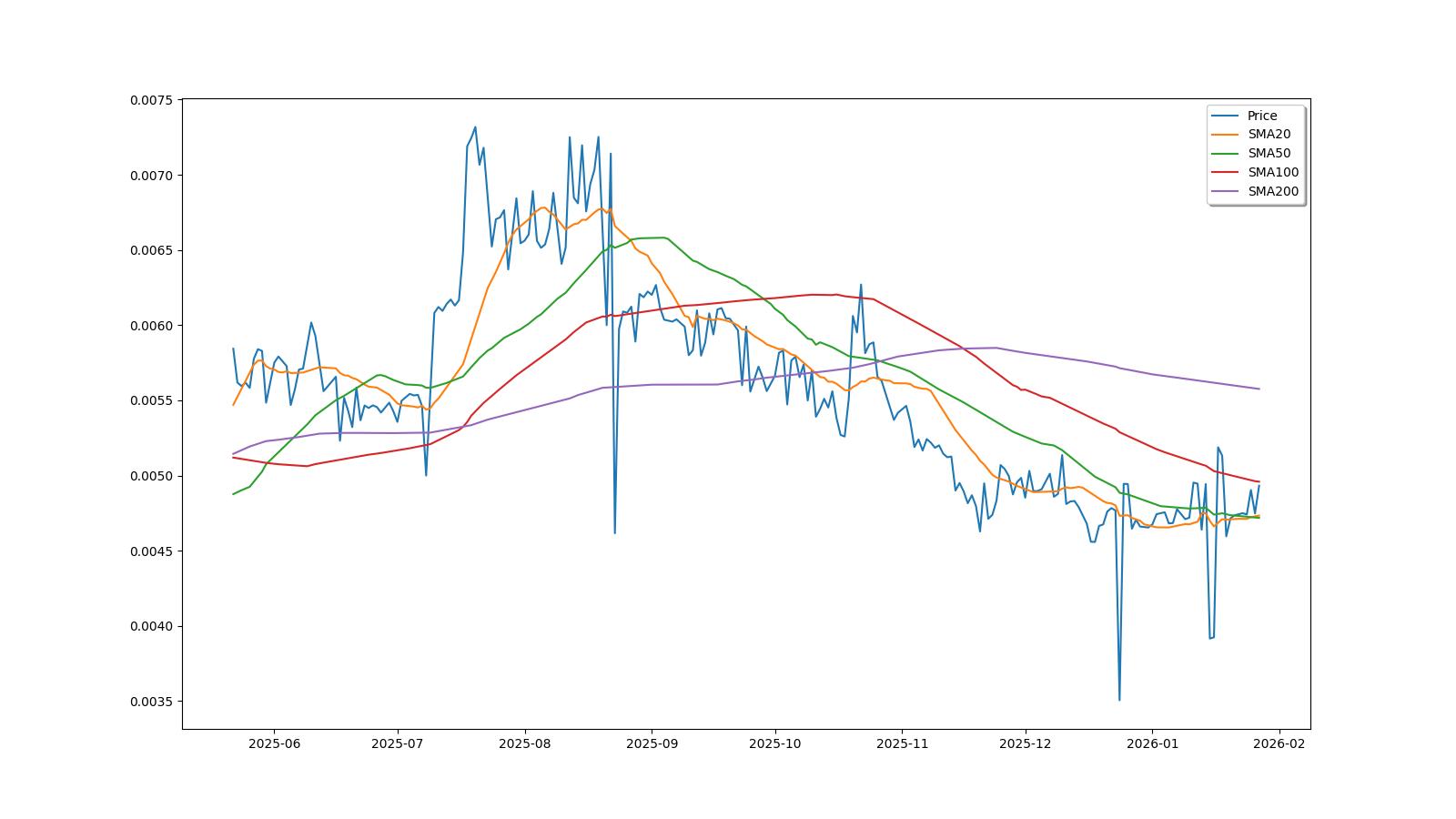 Tierion Simple Moving Averages