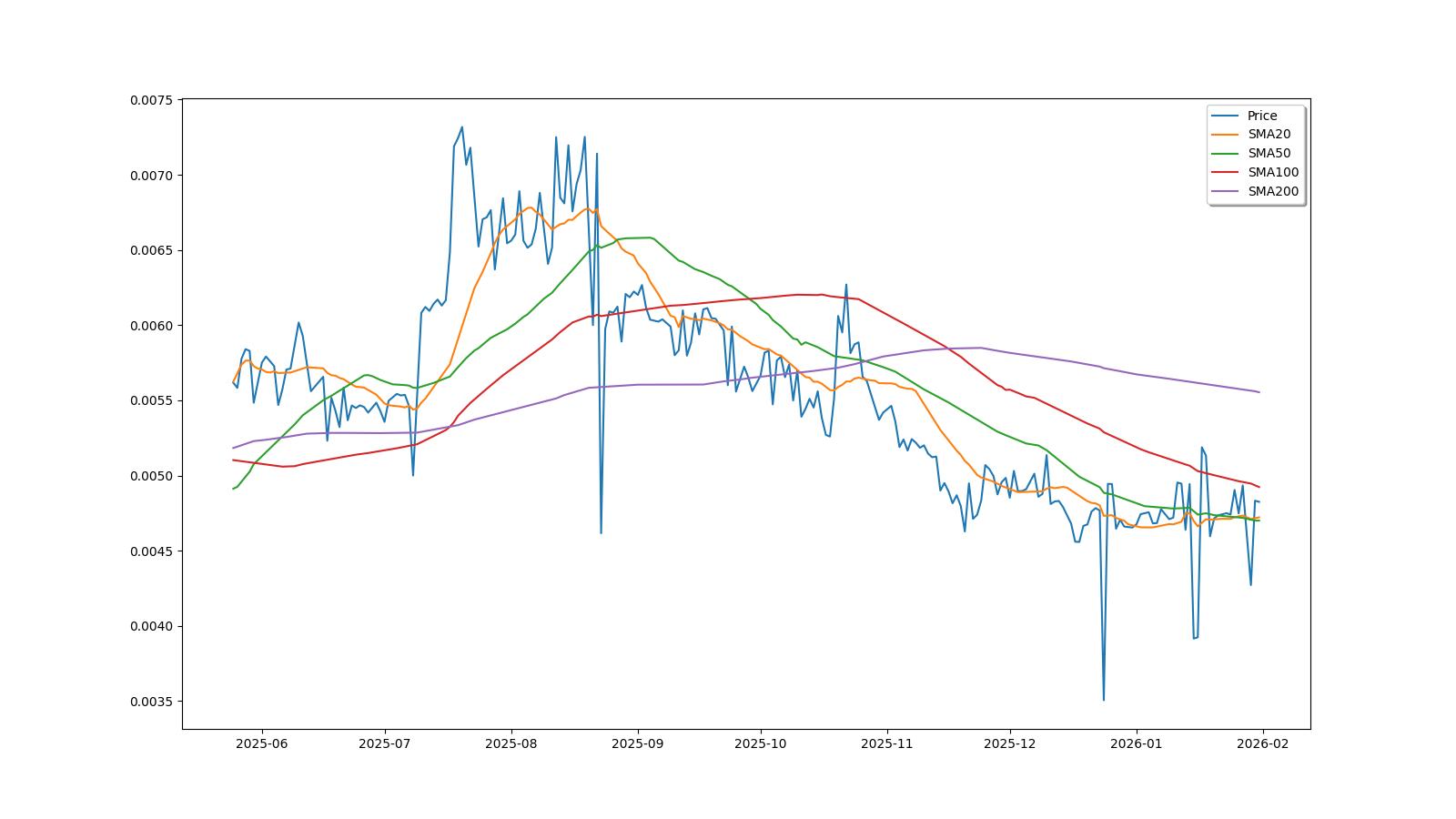 Tierion Simple Moving Averages
