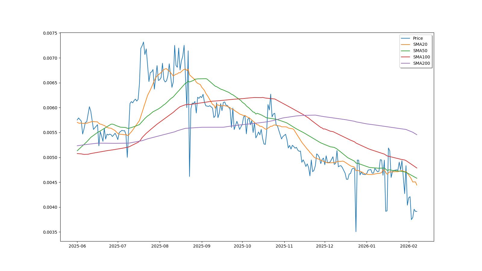 Tierion Simple Moving Averages