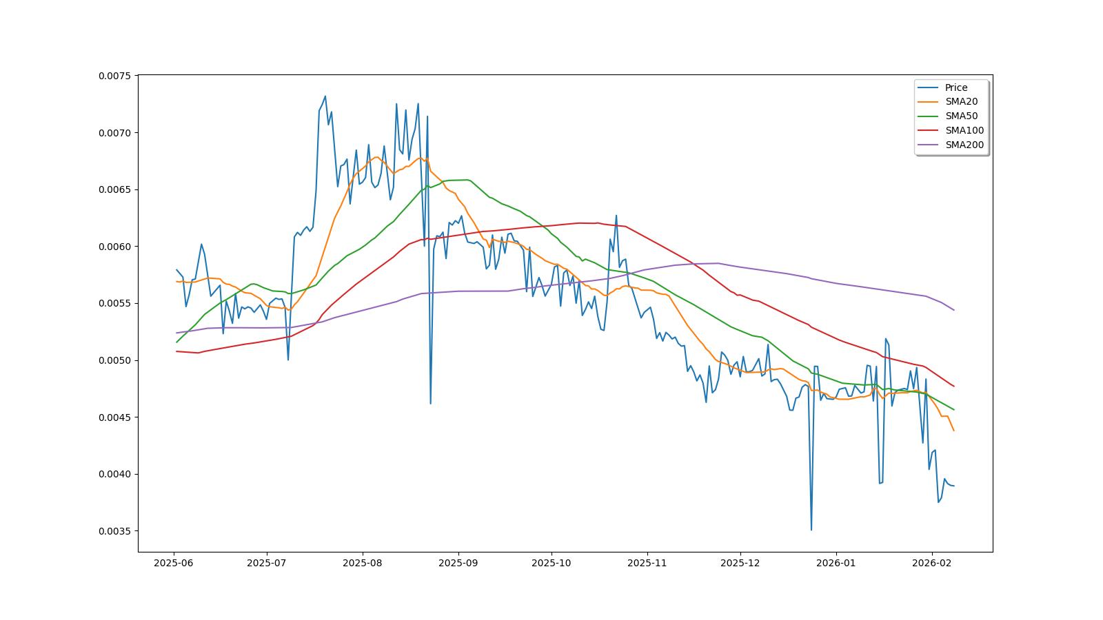 Tierion Simple Moving Averages