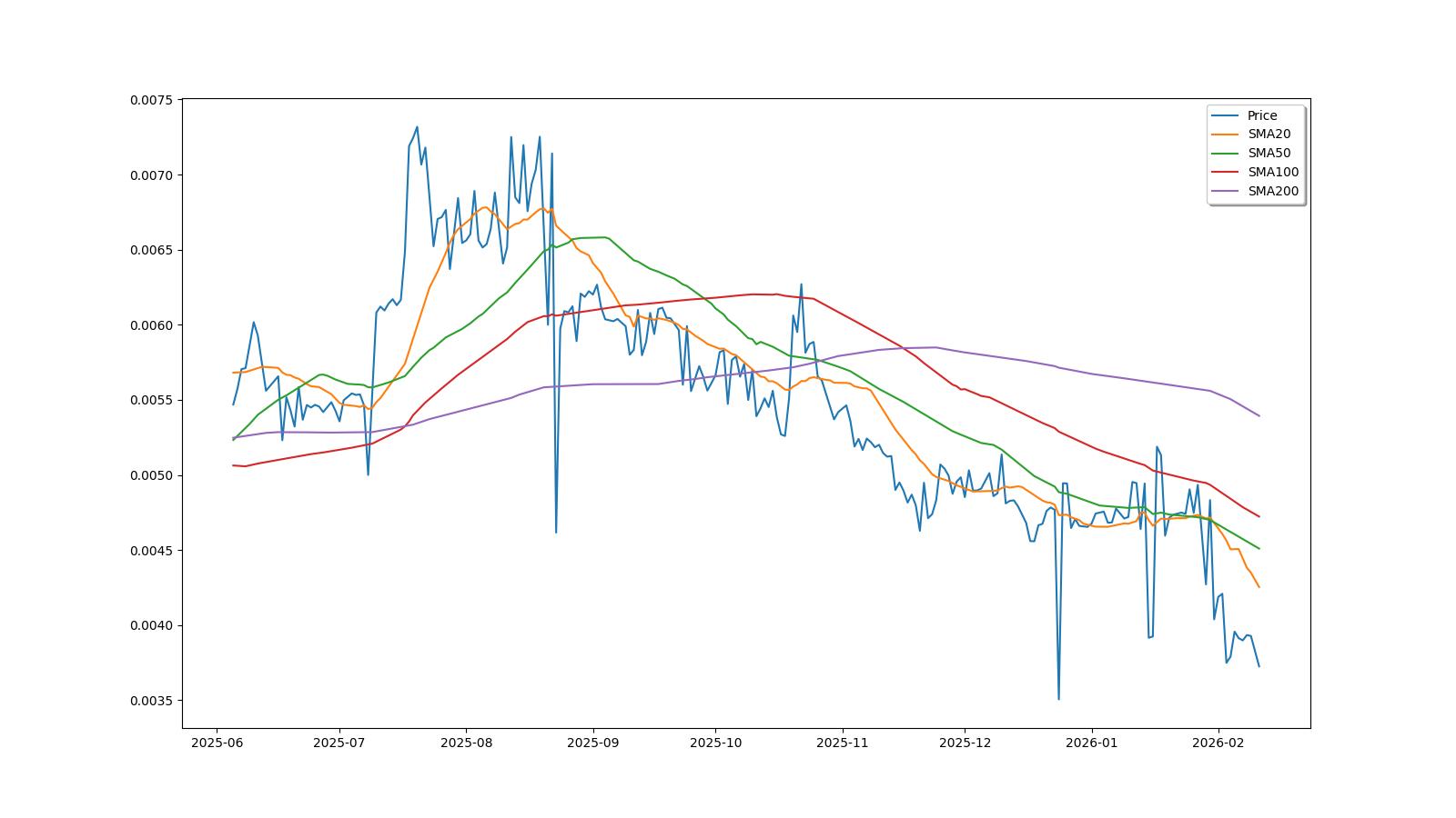 Tierion Simple Moving Averages