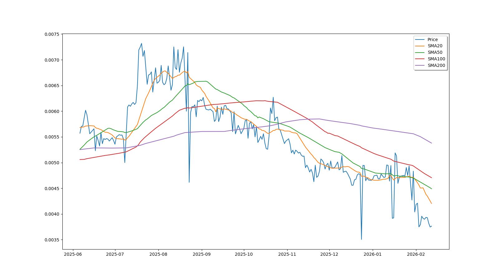 Tierion Simple Moving Averages