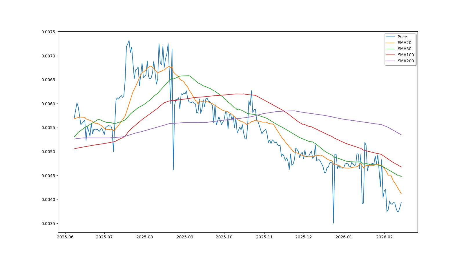 Tierion Simple Moving Averages
