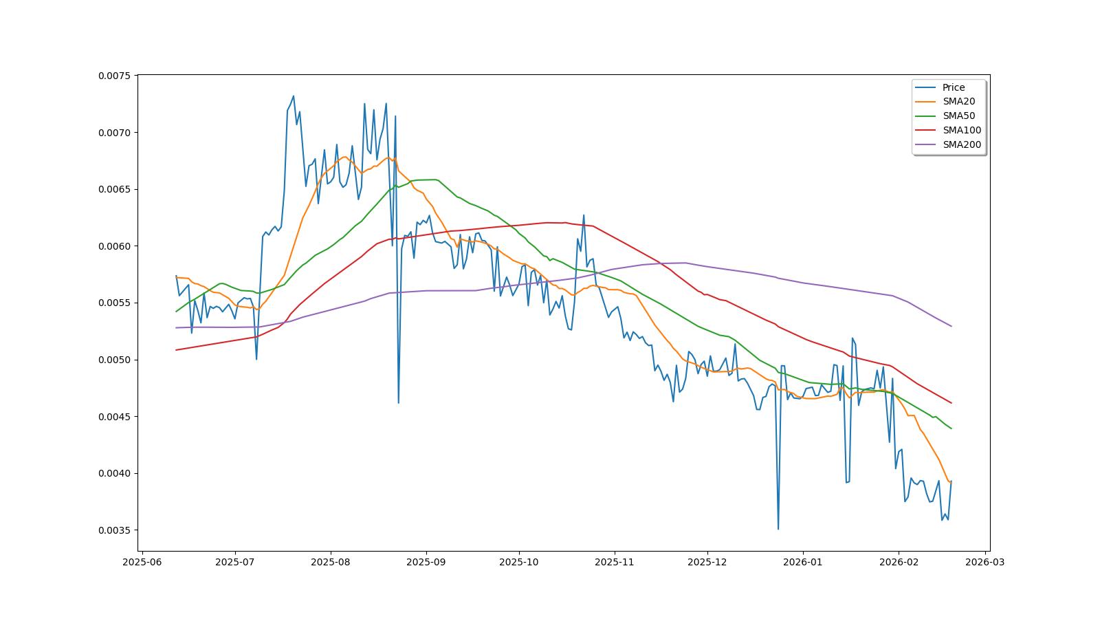 Tierion Simple Moving Averages