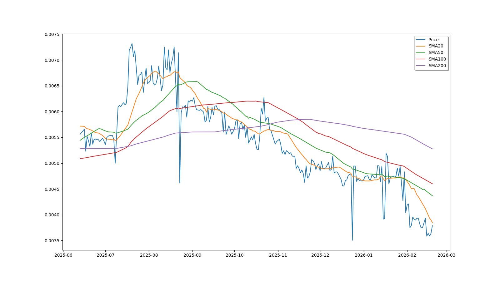 Tierion Simple Moving Averages