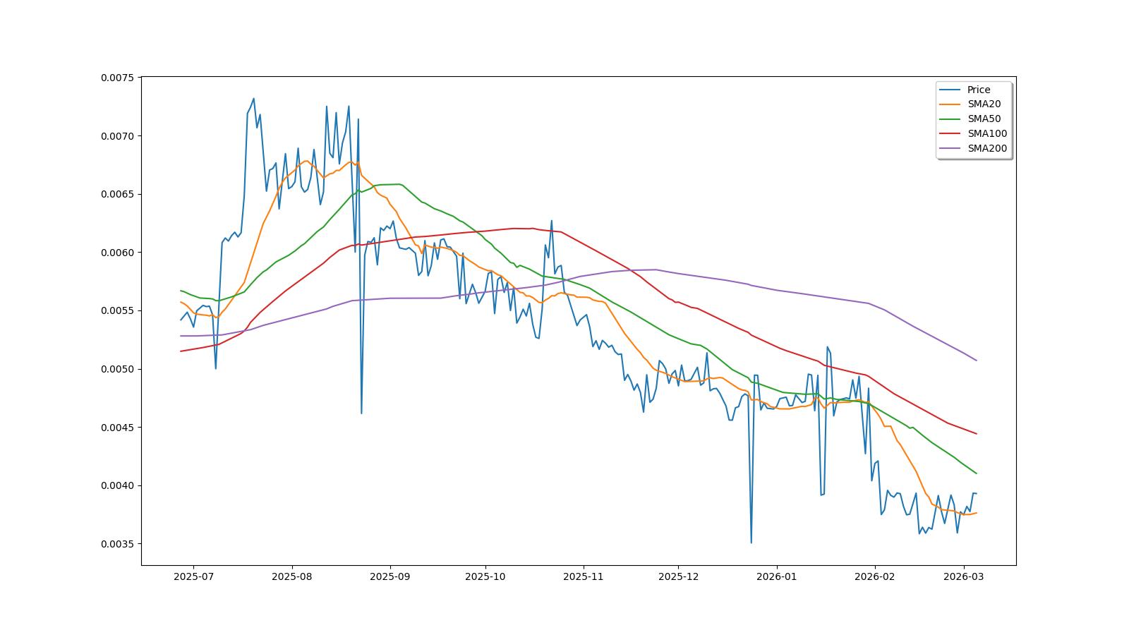 Tierion Simple Moving Averages