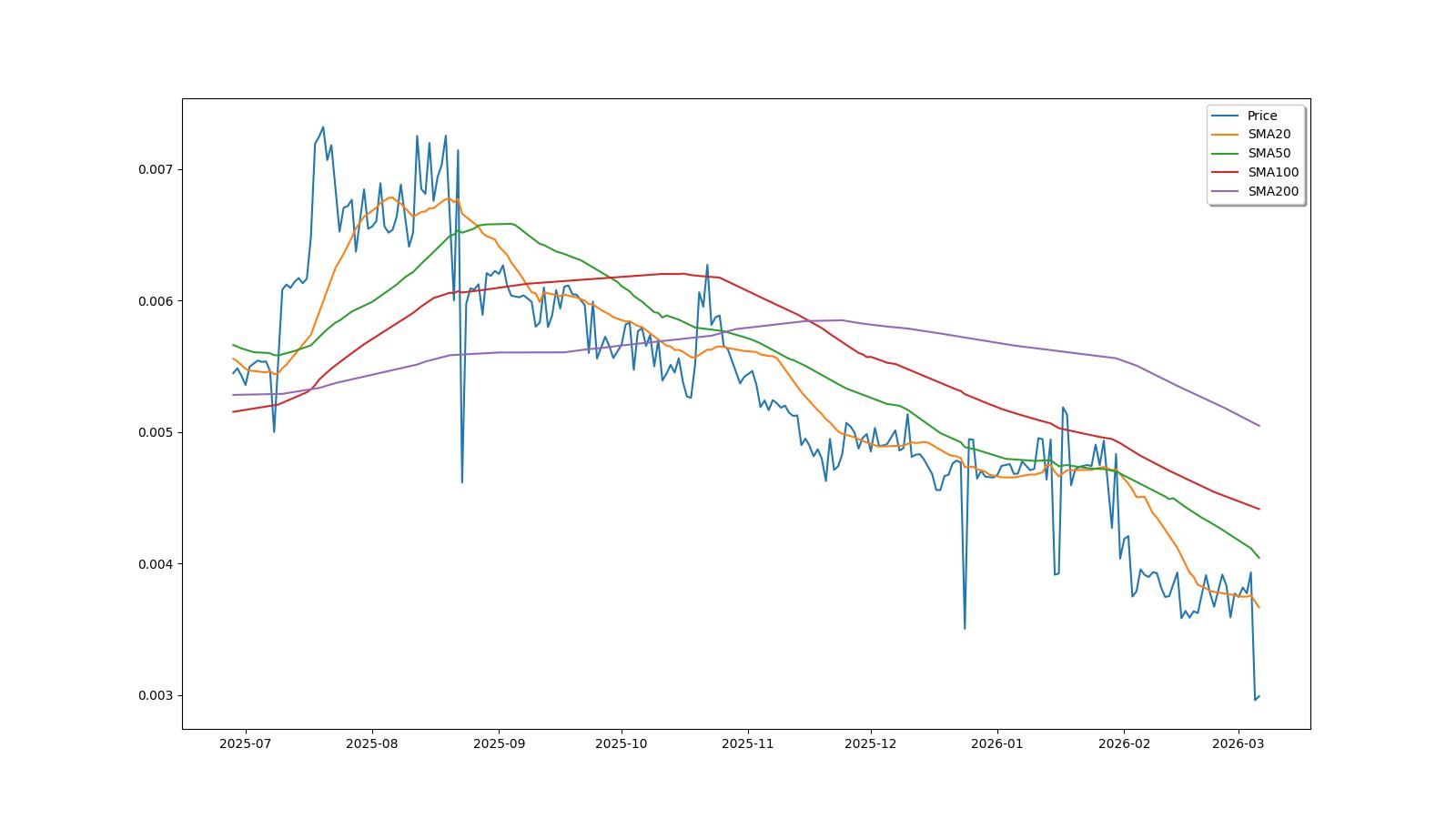 Tierion Simple Moving Averages